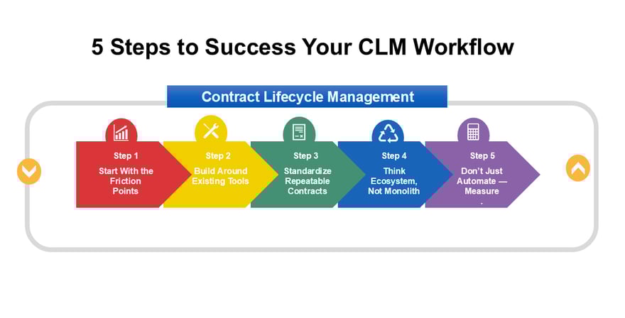5 Practical Tips to Optimize Your CLM Workflows in 2025